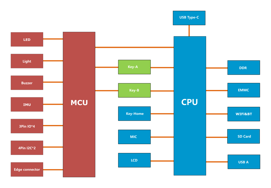 3.System Framework - UNIHIKER Documentation